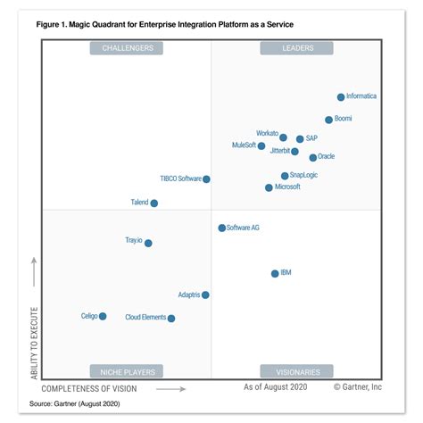 Gartner Magic Quadrant Pasescript