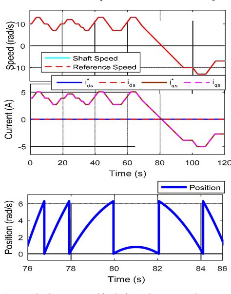 Figure 4 From Performance Of A Vector Controlled Pmsm Drive Without