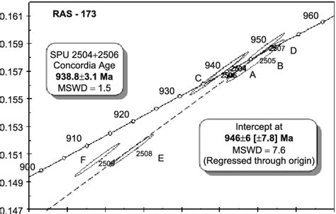 Concordia Diagram For Zircons From Nepheline Syenite Rairakhol Complex