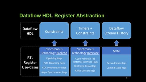 Introducing Dfiant Hdl Dfhdl Rfpga