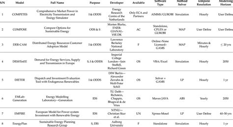 Review Of Some Selected Energy Modelling Tools [48] Download