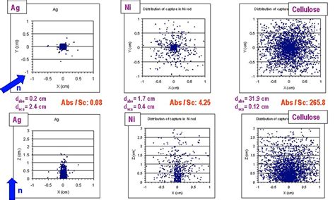 Monte Carlo Simulation Of Neutron Transport In Silver Nickel And Download Scientific Diagram