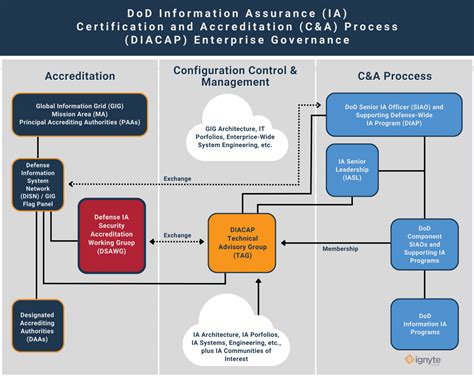 Department Of Defense Dod Information Assurance And Certification