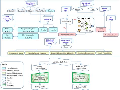 Schematic Representation Of The Proposed Framework For Flash Flood Download Scientific Diagram