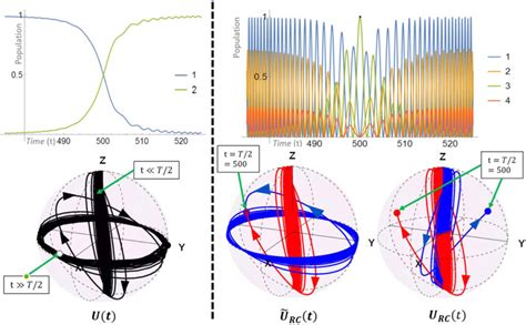 Dynamics Of A Time Dependent Four Level Hamiltonian Produced By