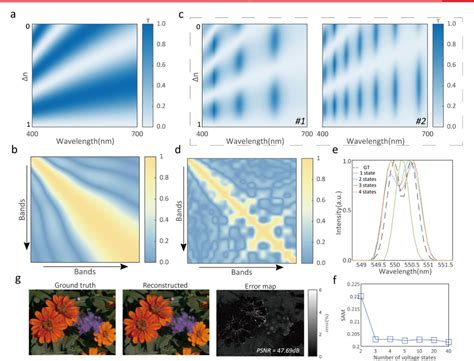 Figure 2 From A Spatiotemporal Tunable Filter Array Chip For Video Rate Hyperspectral Imaging