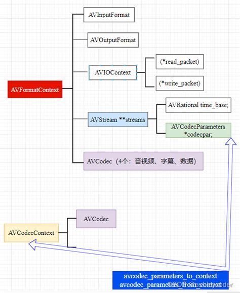 Ffmpeg系列 03 文件、流地址（视频）解码为yuvffmpeg 512 Csdn博客