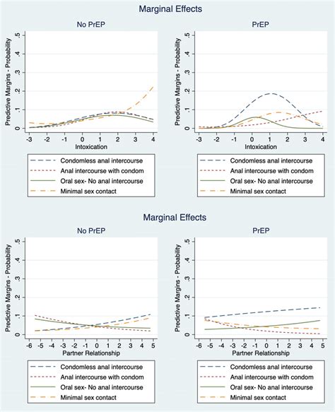 marginal effects of the cross level interactions between prep and
