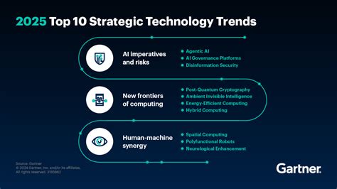 가트너 2025년 10대 전략 기술 트렌드 발표