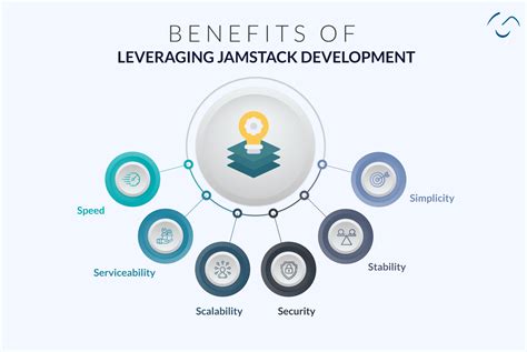 Jamstack For Business Growth Translating The Buzzword