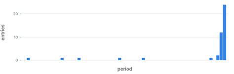 Simple Anomaly Detection Using Plain Sql Haki Benita