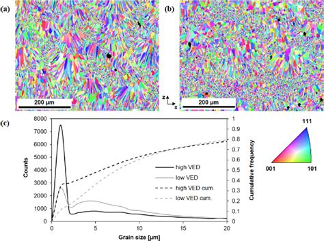 Inverse Pole Figure Colored Map Of Microstructure Processed With A