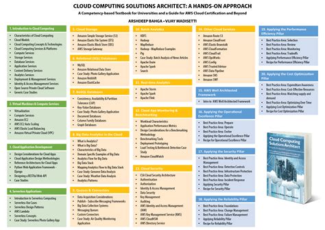 A Hands On Approach Textbook Series Cloud Computing Solutions Architect