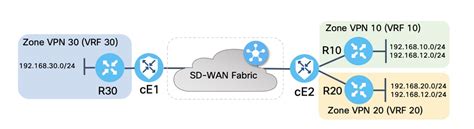 Configure Sd Wan Zone Based Firewall Zbfw And Route Leaking Cisco