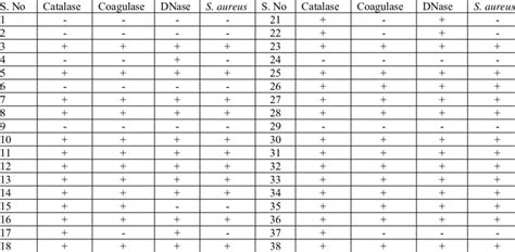 Biochemical Tests Catalase Coagulase And Dnase For S Aureus