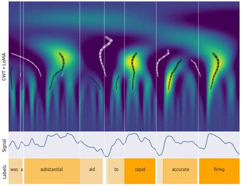 Cwt Based Prosodic Annotation Method Download Scientific Diagram