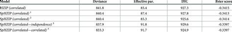 Model Fit Summary For Best Zero Inflated Models Download Table