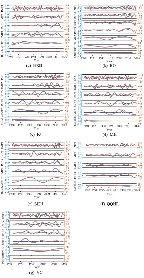 The Forecast Results And The Absolute Error Of IMFs And Residual Series