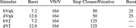 Durations In Ms Of Various Intervals In Stimuli Used In Experiment 2a Download Scientific