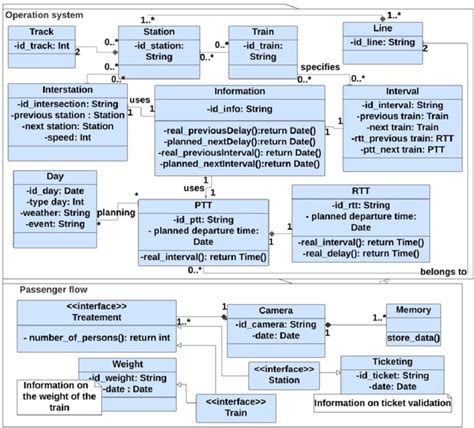 Final Class Diagram Of Operational And Passenger Data Download