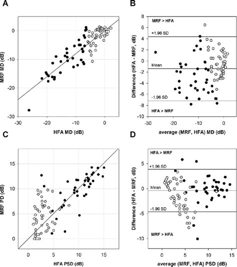 A Linear Regression And B Bland Altman Plot Of Outcomes For Md Of