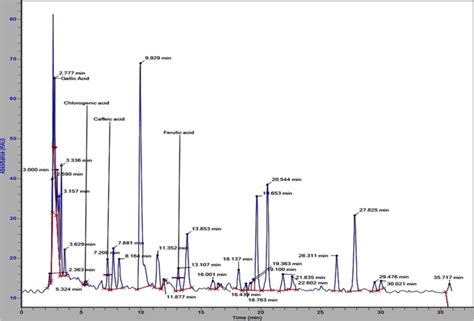 Hplc Chromatogram Of Standard Compound Download Scientific Diagram