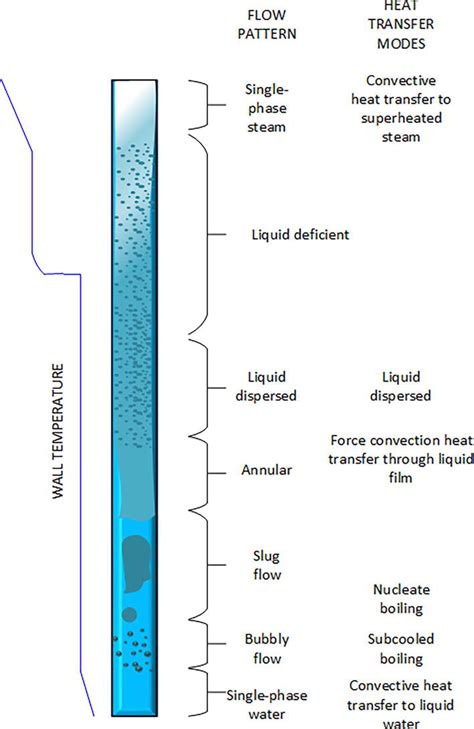 Heat Transfer And Hydraulic Resistance In Nuclear Fuel Rods Intechopen