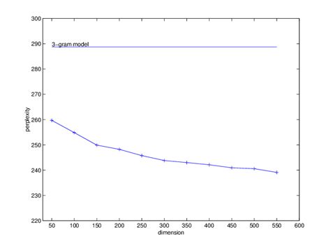 Perplexity Versus Factor Dimension Download Scientific Diagram