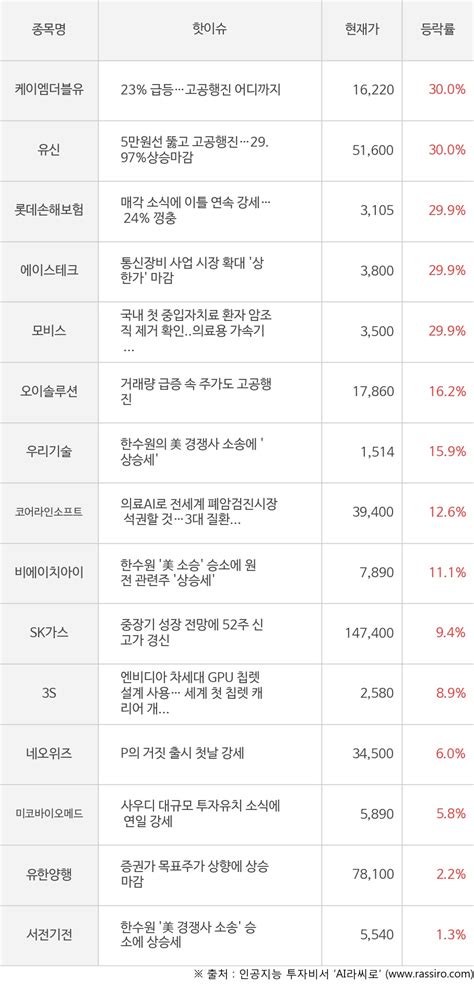 씽크풀 모멘텀특징주 오늘 케이엠더블유300 유신300 강세 이유는