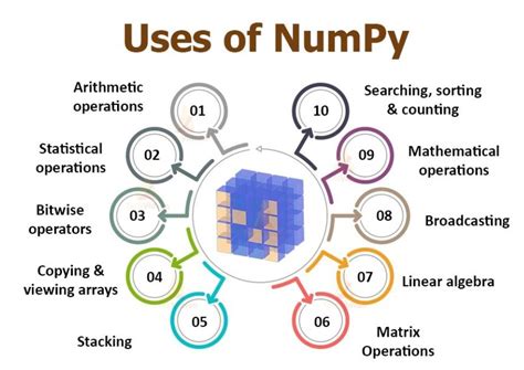 Pavani Doddigari On Linkedin Numpy Numpy Numerical Python Is A Library That Consists Of A