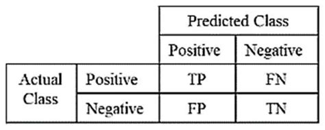 Confusion Matrix For Binary Classification Download Scientific Diagram