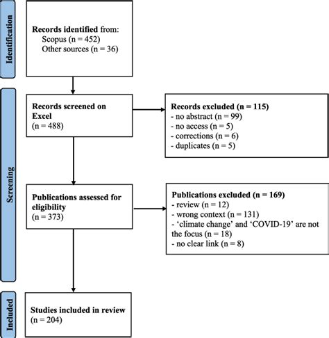 Systematic Review Process Following Prisma Guidelines Download