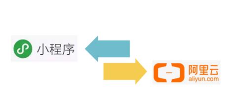 【物联网】微信小程序接入阿里云物联网平台 知乎