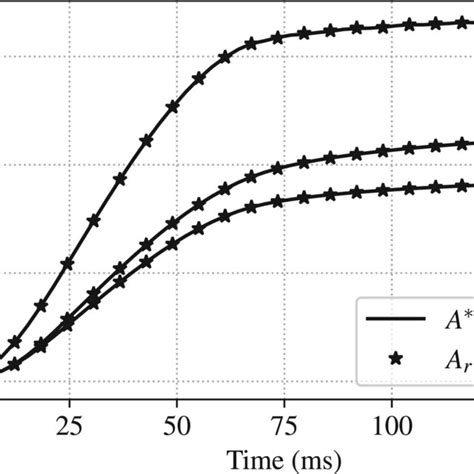 Numerical Results Of The Reduced Vector Potential Formulation Ar