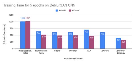 Tensorflow 20 Tutorial Optimizing Training Time Performance Kdnuggets