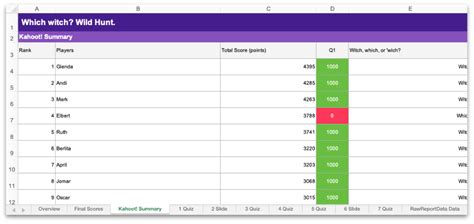 Kahoot Answers Sheet Kahoot Planning Templates By Learning With Ms J Tpt Kahoot Question