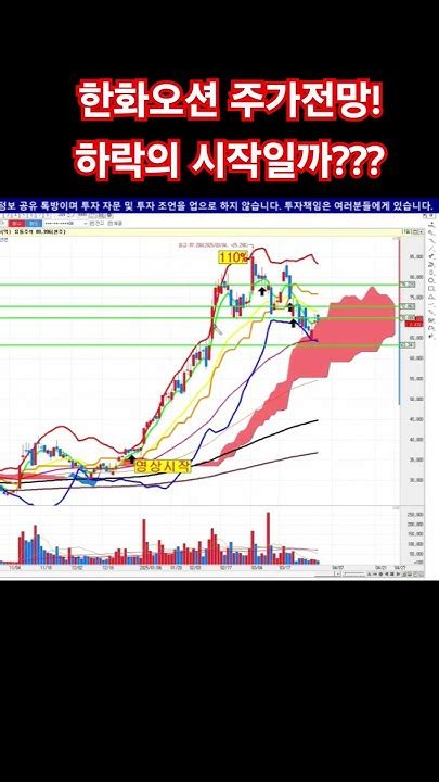 한화오션 주가전망 하락의 시작일까 Youtube