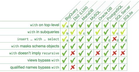 Sql With Organize Complex Queries