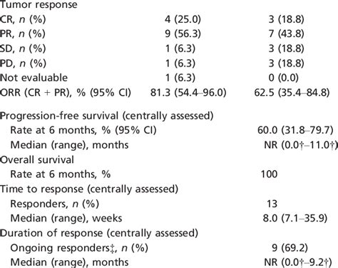 Tumor Responses And Survival Rates Efficacy Analysis Set N 16