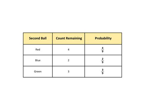 Conditional Probability Gcse Maths Explained With Examples