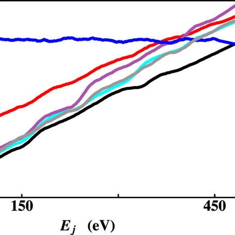 Arithmetic Average Defect Density Versus The Eigenenergy E J