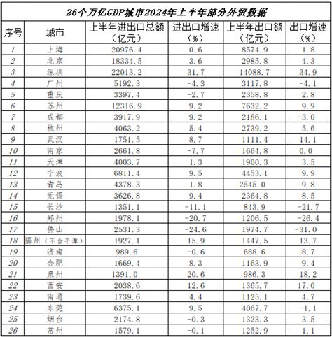 外贸增速在万亿gdp城市中再次垫底 工业第四城佛山还有机会吗