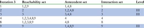 Partition Of Reachability Matrix Third Iteration Download Scientific