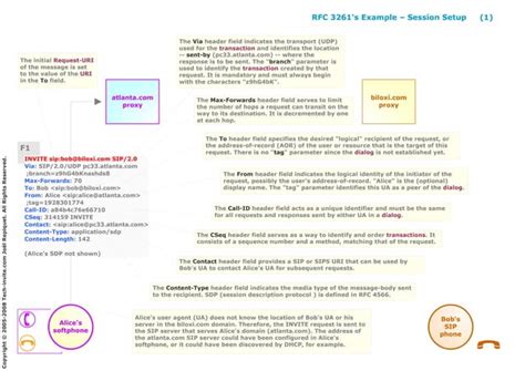 Ejemplos SIP RFC 3261 PDF