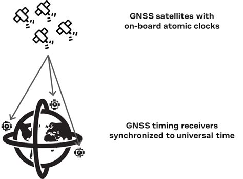 Precision Timing And Reference Frequency U Blox