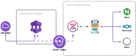 Use Localxpose With Traefik Localxpose Docs