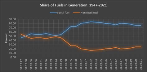 Non Fossil Fuels India Energy Analysis