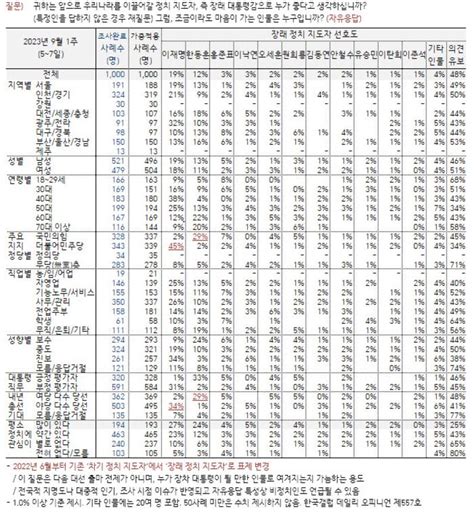 차기 대통령감 이재명 19 Vs 한동훈 12 한국갤럽 성인 1천명 설문인터넷저널