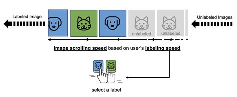 Speed Labeling Non Stop Scrolling For Fast Image Labeling