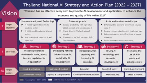 Thailands Ai Strategy To Boost Economic And Social Wellbeing Oecdai